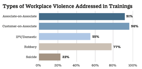 Workplace Violence Retail Policies and Training
