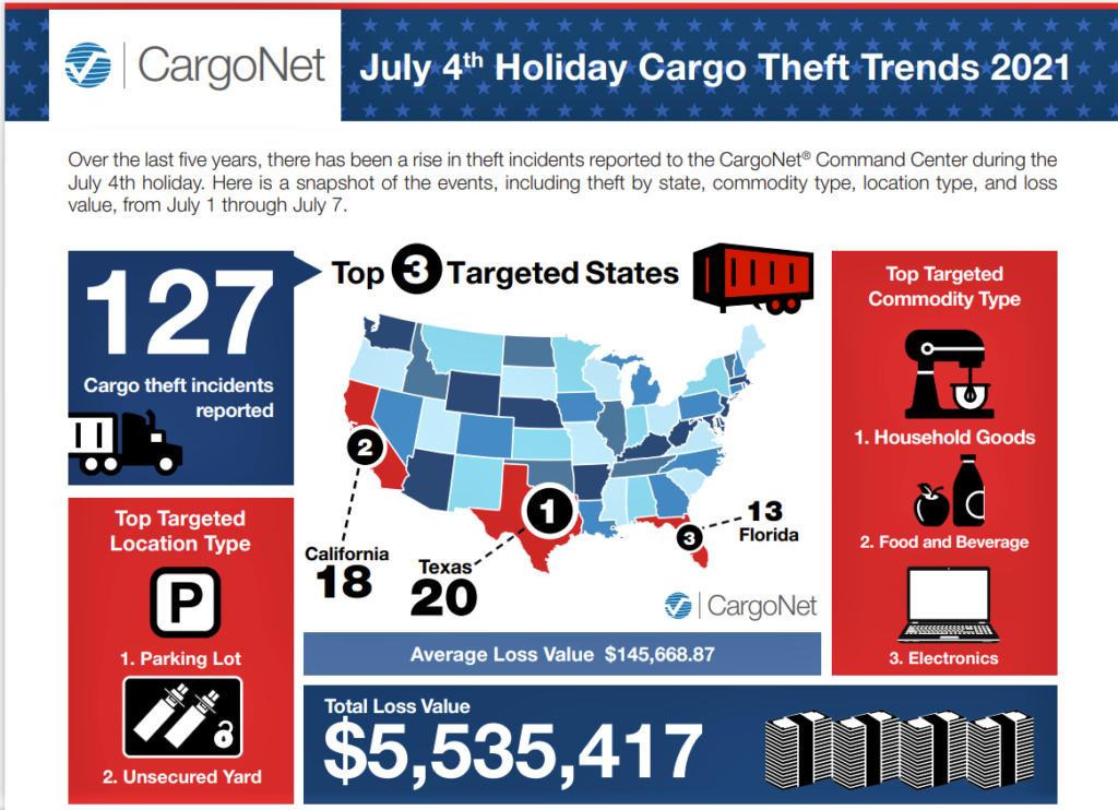 July 4th Holiday Cargo Theft Trends 2021