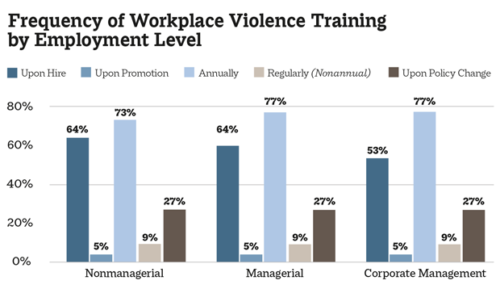 Workplace Violence Retail Policies and Training