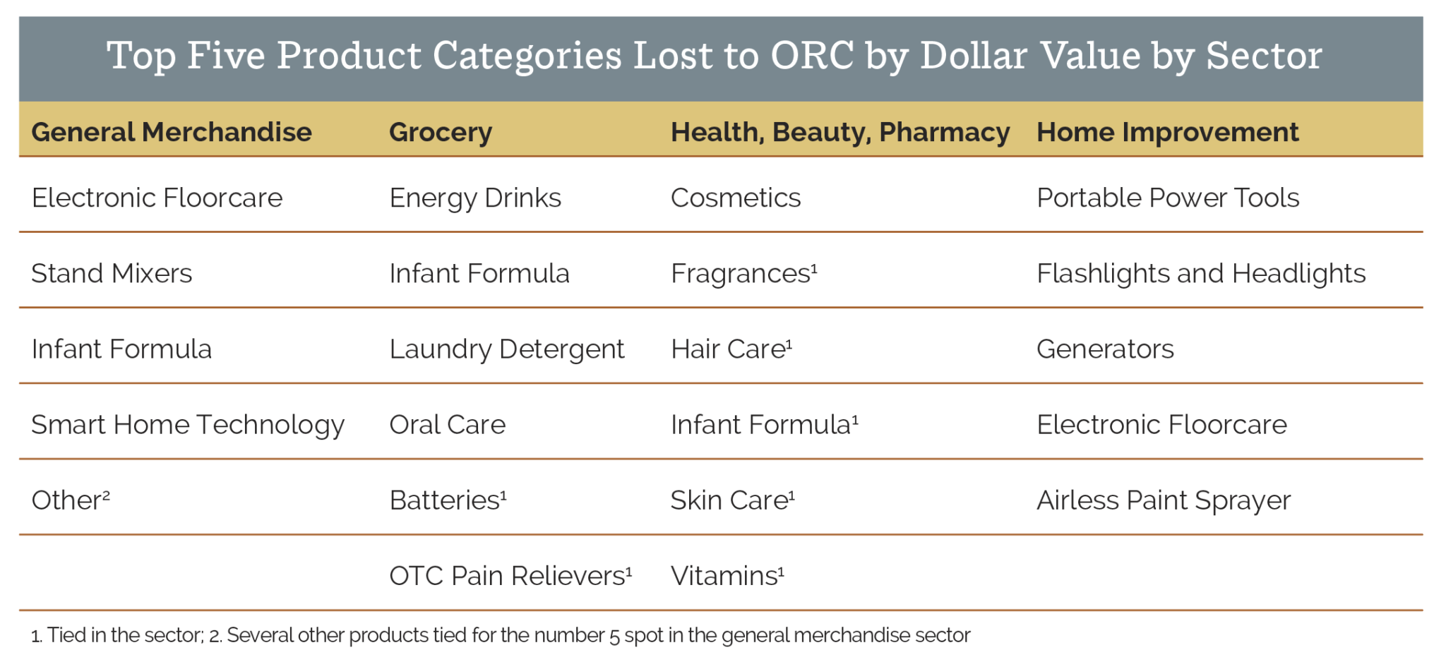 What the Research Says about the State of Organized Retail Crime