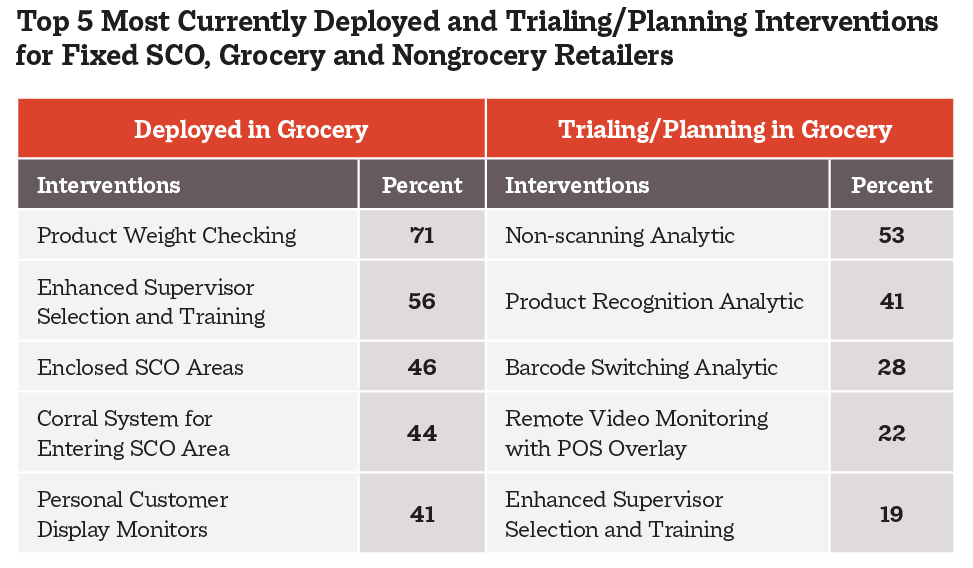 Controlling Self-Scan Checkout Losses