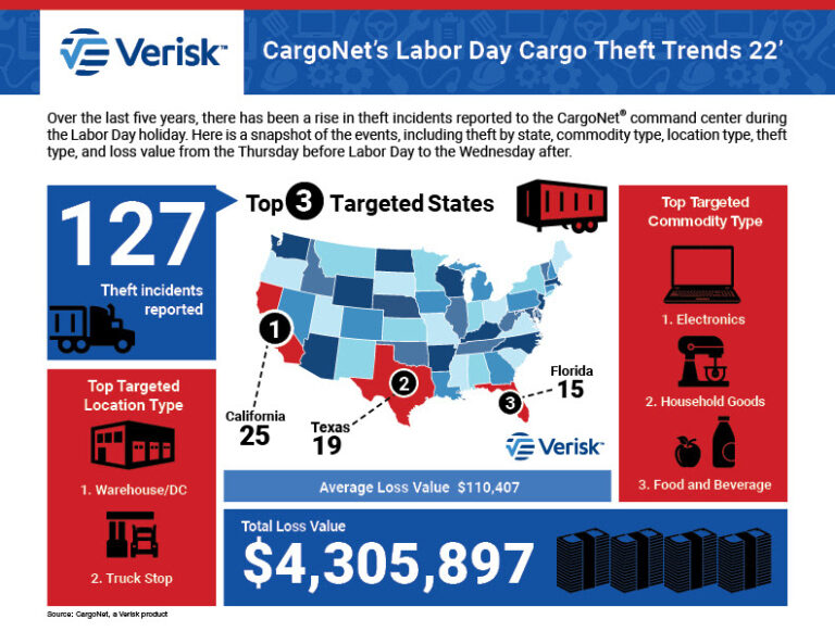 Labor Day Cargo Theft Trends and Security Tips