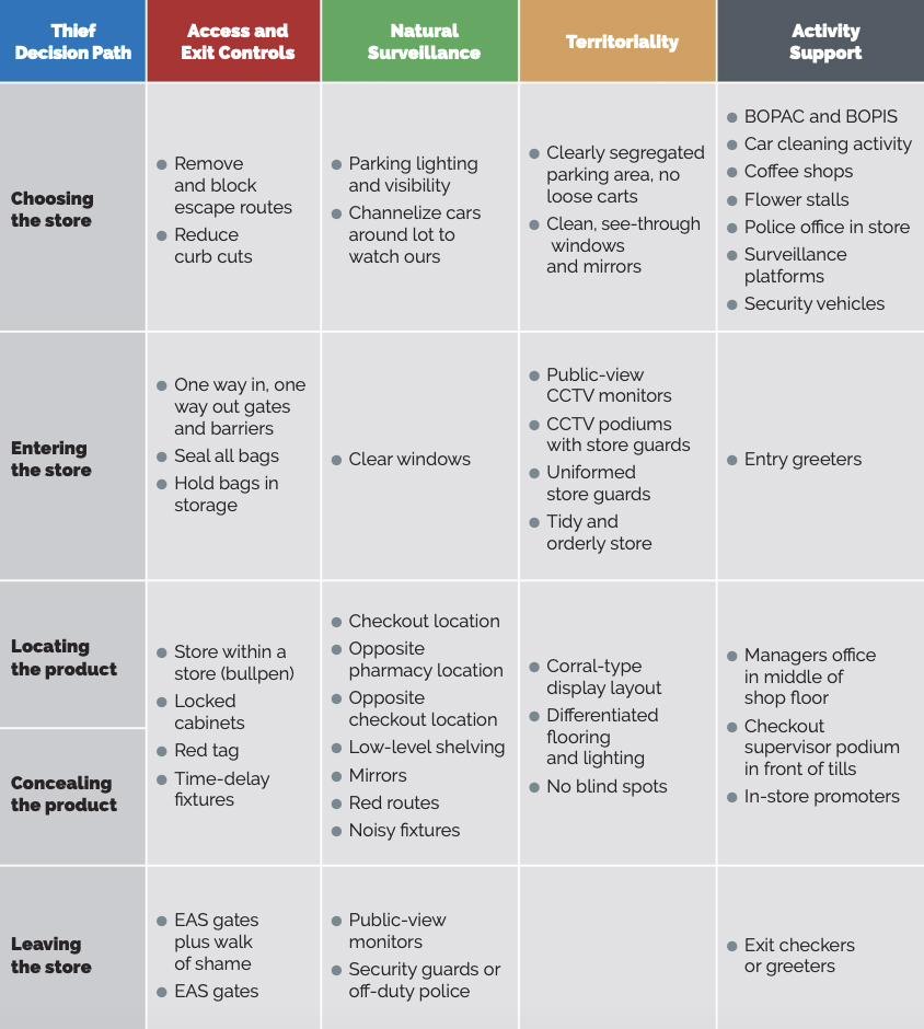 How Store Design Impacts Sales and Losses