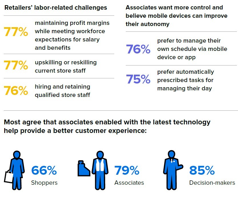 Top 5 Strategies and Top 3 Technologies for Retail Success in 2023