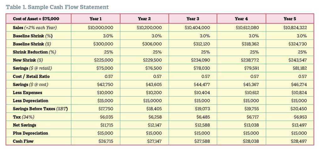Calculating Return on Investment