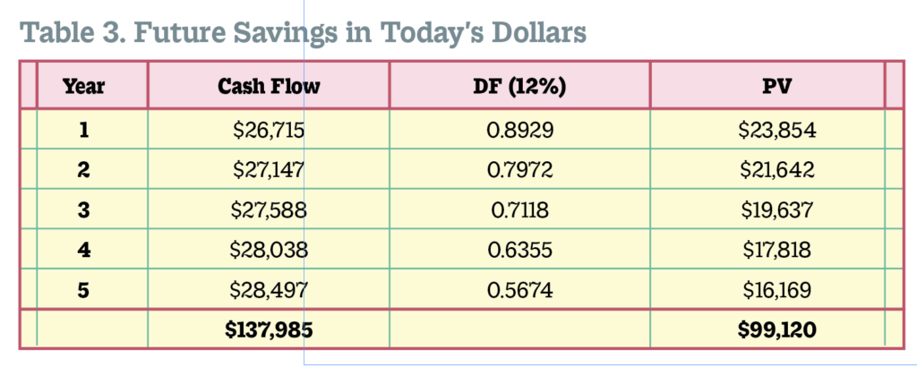 Calculating Return on Investment