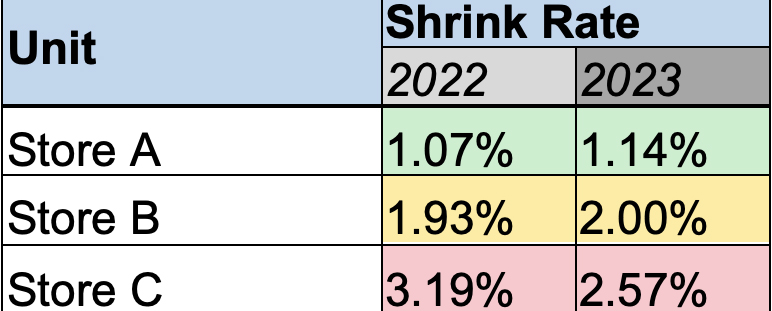 Shrink + Markdowns = Fully Loaded Impact
