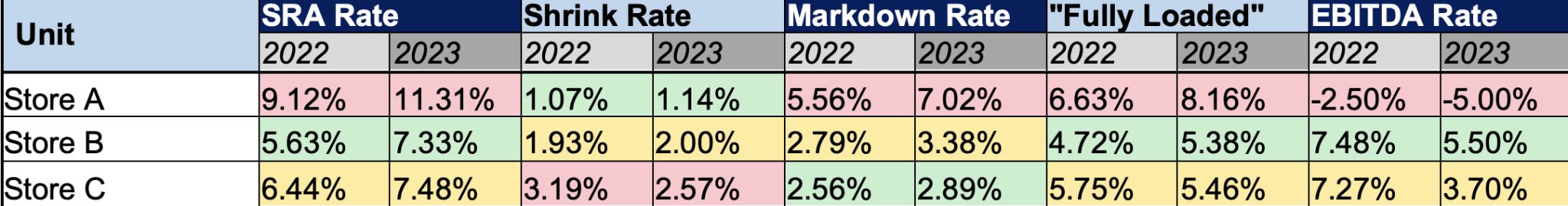 Shrink + Markdowns = Fully Loaded Impact