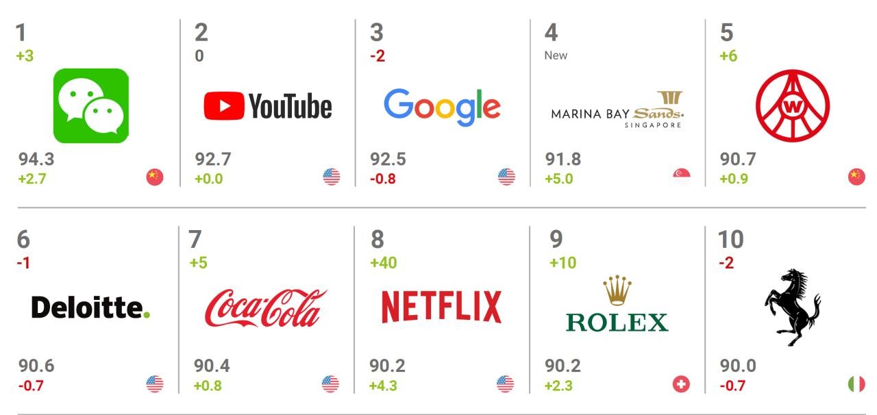 The World’s Most Valuable and Powerful Brands for 2024